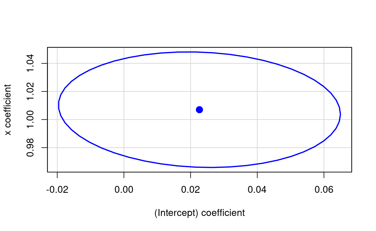 Chris (Evans) R SAFAQ: Data ellipses and confidence ellipses