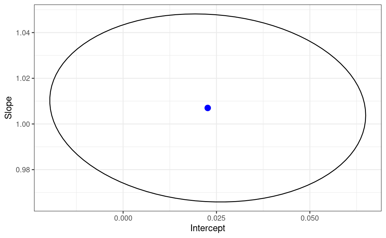 Chris Evans R Safaq Data Ellipses And Confidence Ellipses
