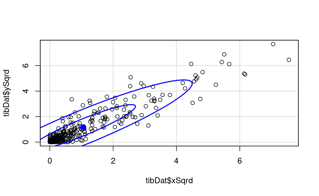 Chris (Evans) R SAFAQ: Data ellipses and confidence ellipses