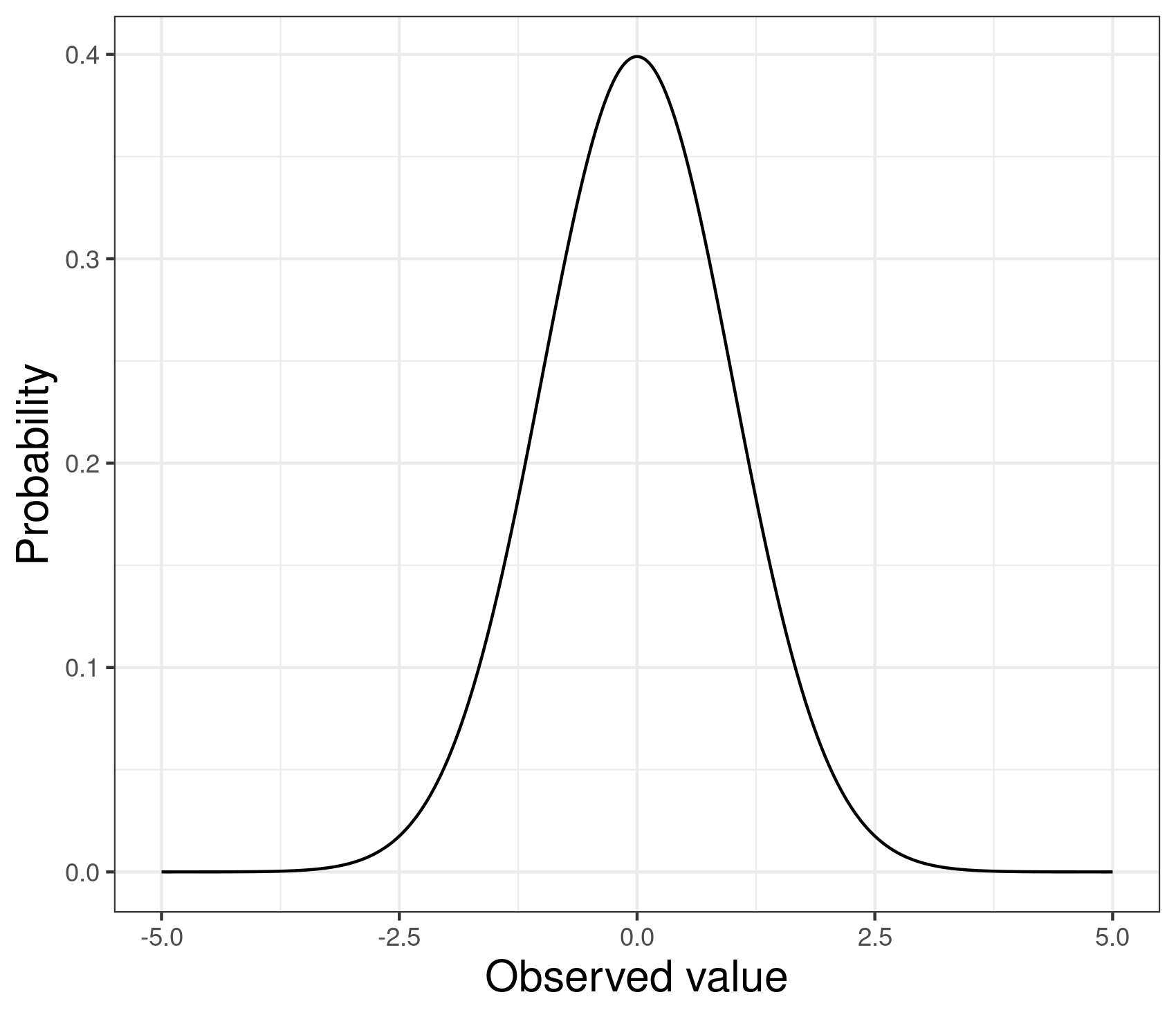 Gaussian (“Normal”) distribution - PSYCTC.org