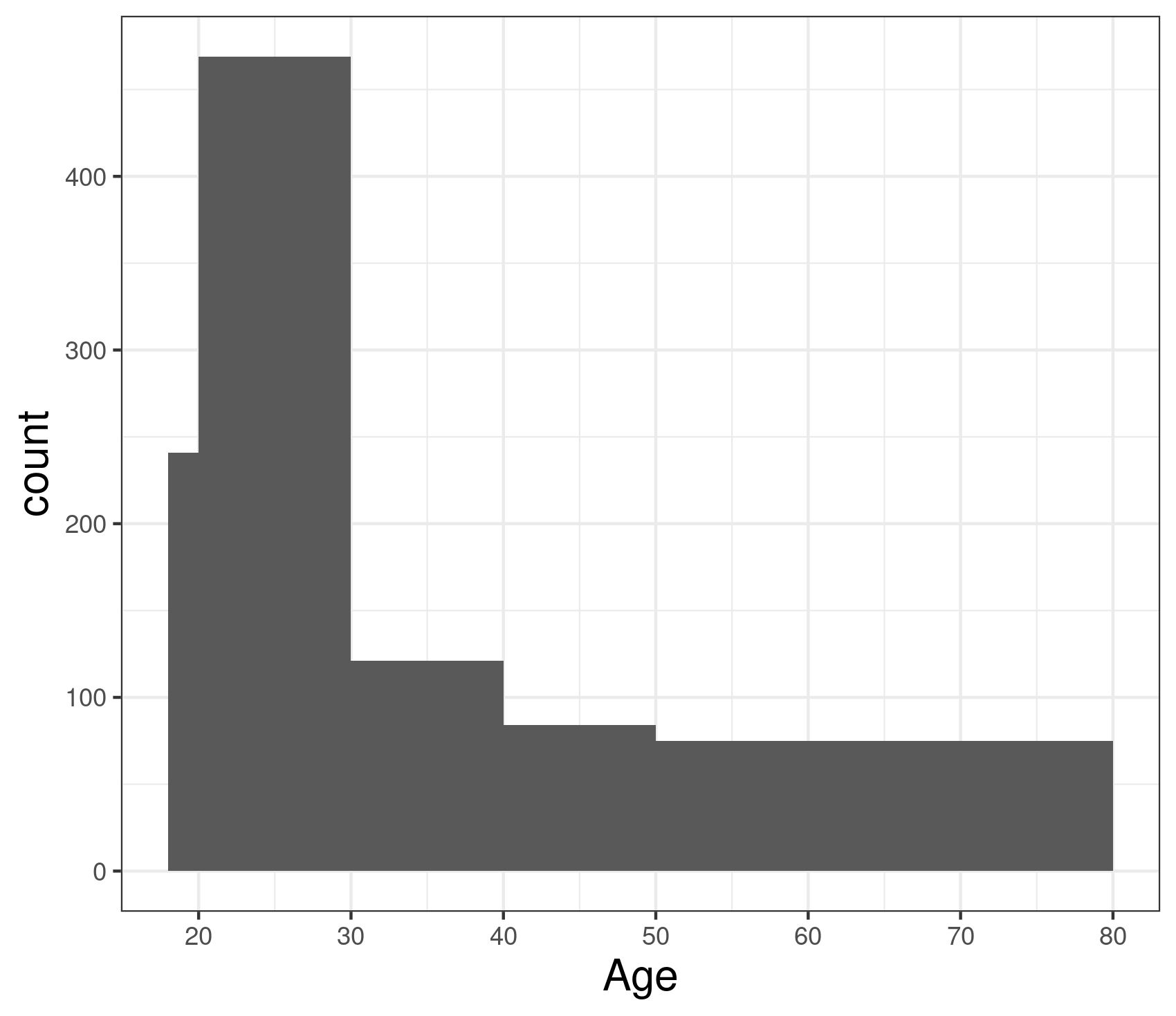 Histograms and barplots – PSYCTC.org