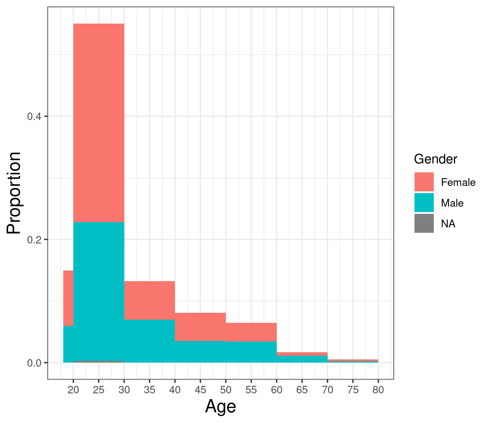 Histograms and barplots – PSYCTC.org