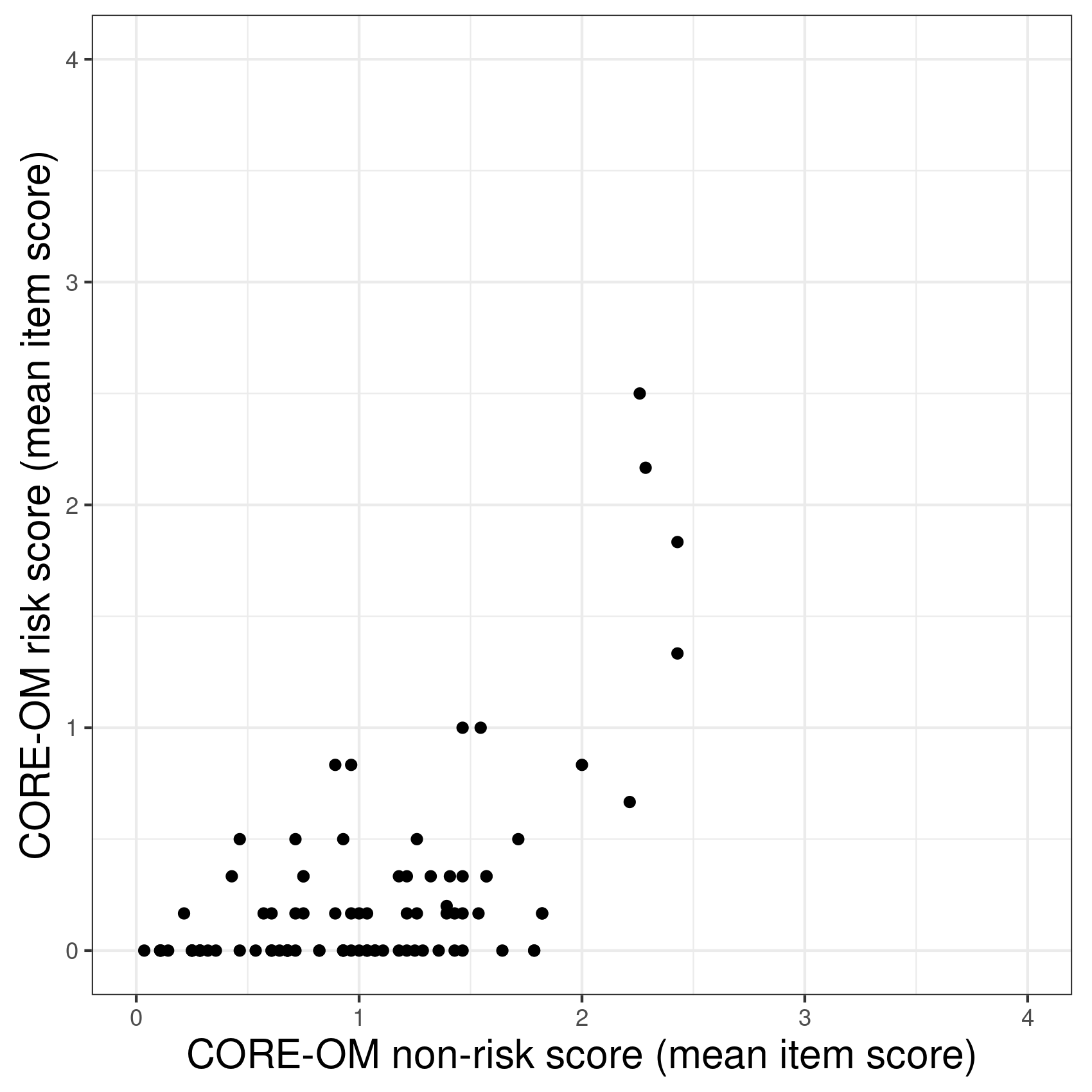 Scatterplot/scattergram – PSYCTC.org