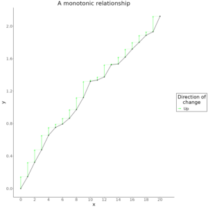 Monotonic relationship - PSYCTC.org