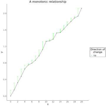 Monotonic relationship - PSYCTC.org
