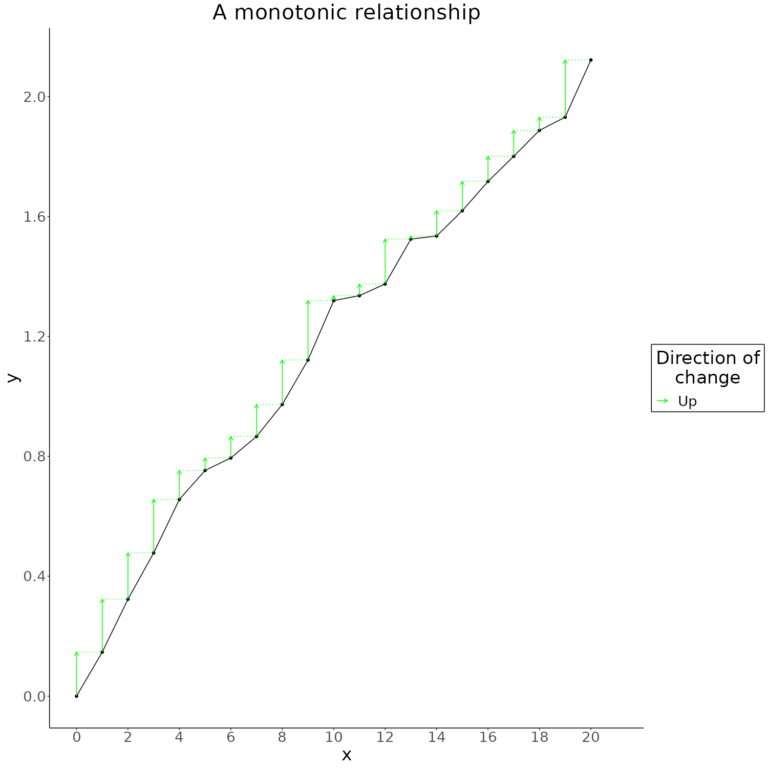Monotonic relationship - PSYCTC.org