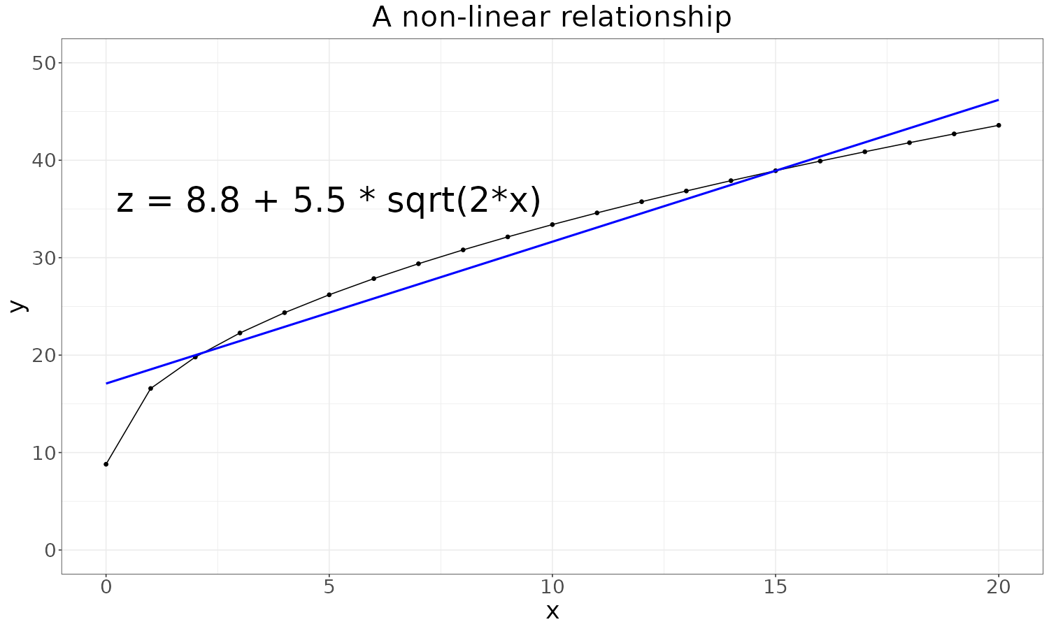 Linear versus non-linear processes/relationships – PSYCTC.org