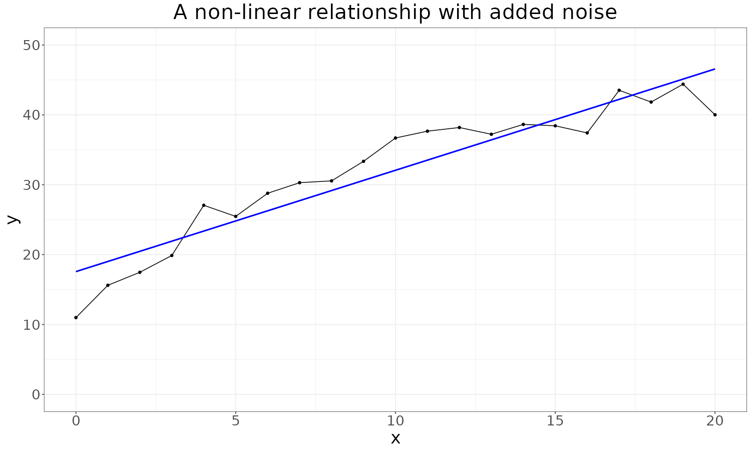 Linear versus non-linear processes/relationships – PSYCTC.org