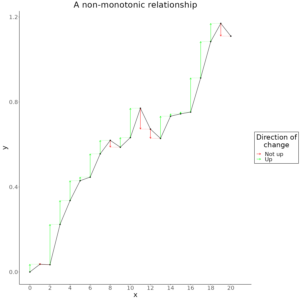 Monotonic relationship - PSYCTC.org
