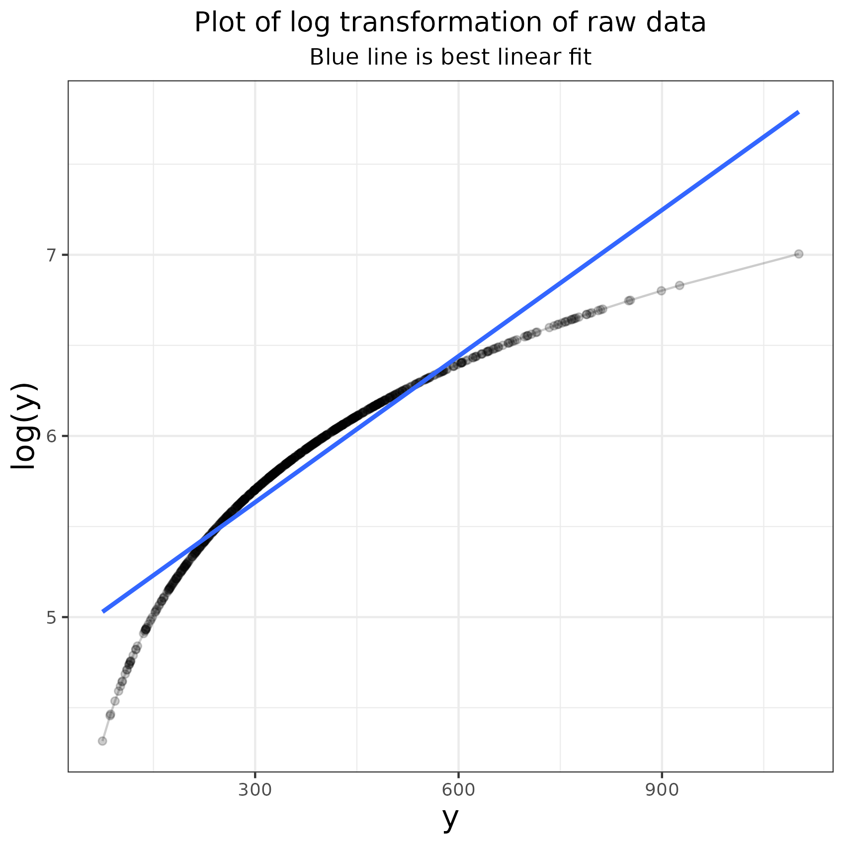 Transforming data/variable(s) – PSYCTC.org